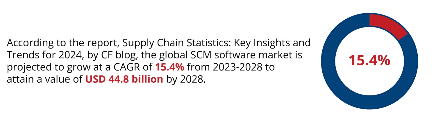 What is Supply Chain Management (SCM)
