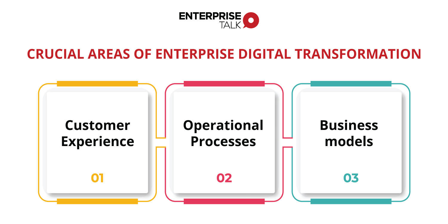 What is Digital Transformation?