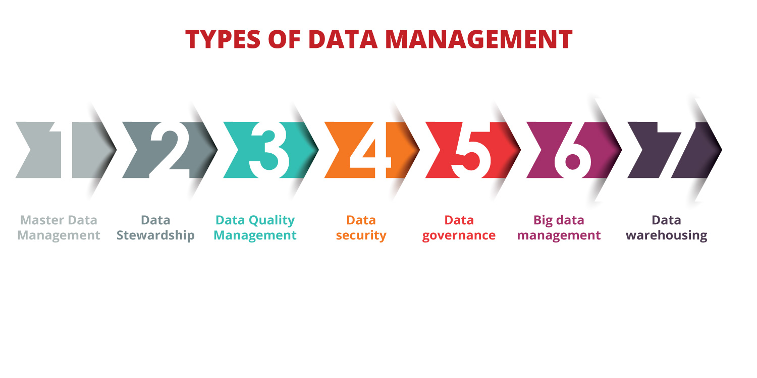 What is Data Management, its Types, and Strategies
