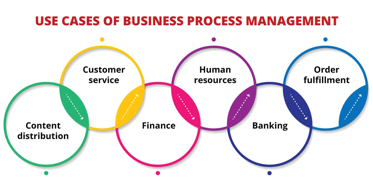 All Enterprises Want to Know about Business Process Management