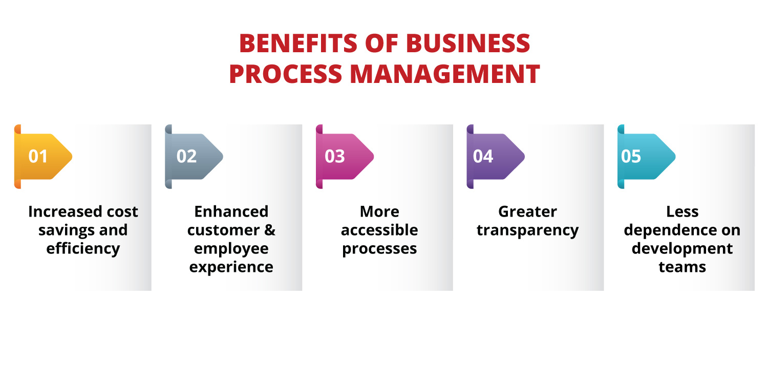 All Enterprises Want to Know about Business Process Management