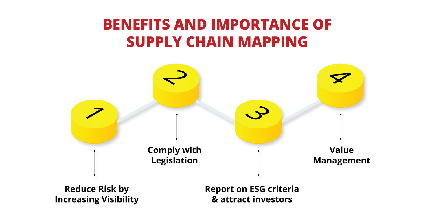 The Benefits and Steps of Supply Chain Mapping