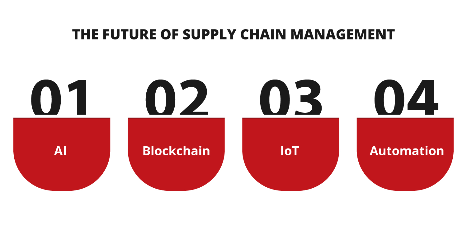 What is Supply Chain Management (SCM)