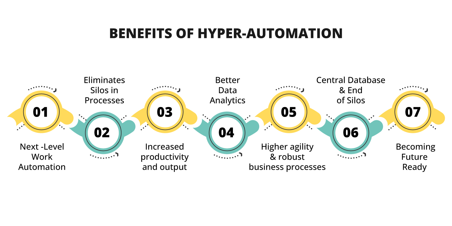 All You Need to Know About Hyper-automation