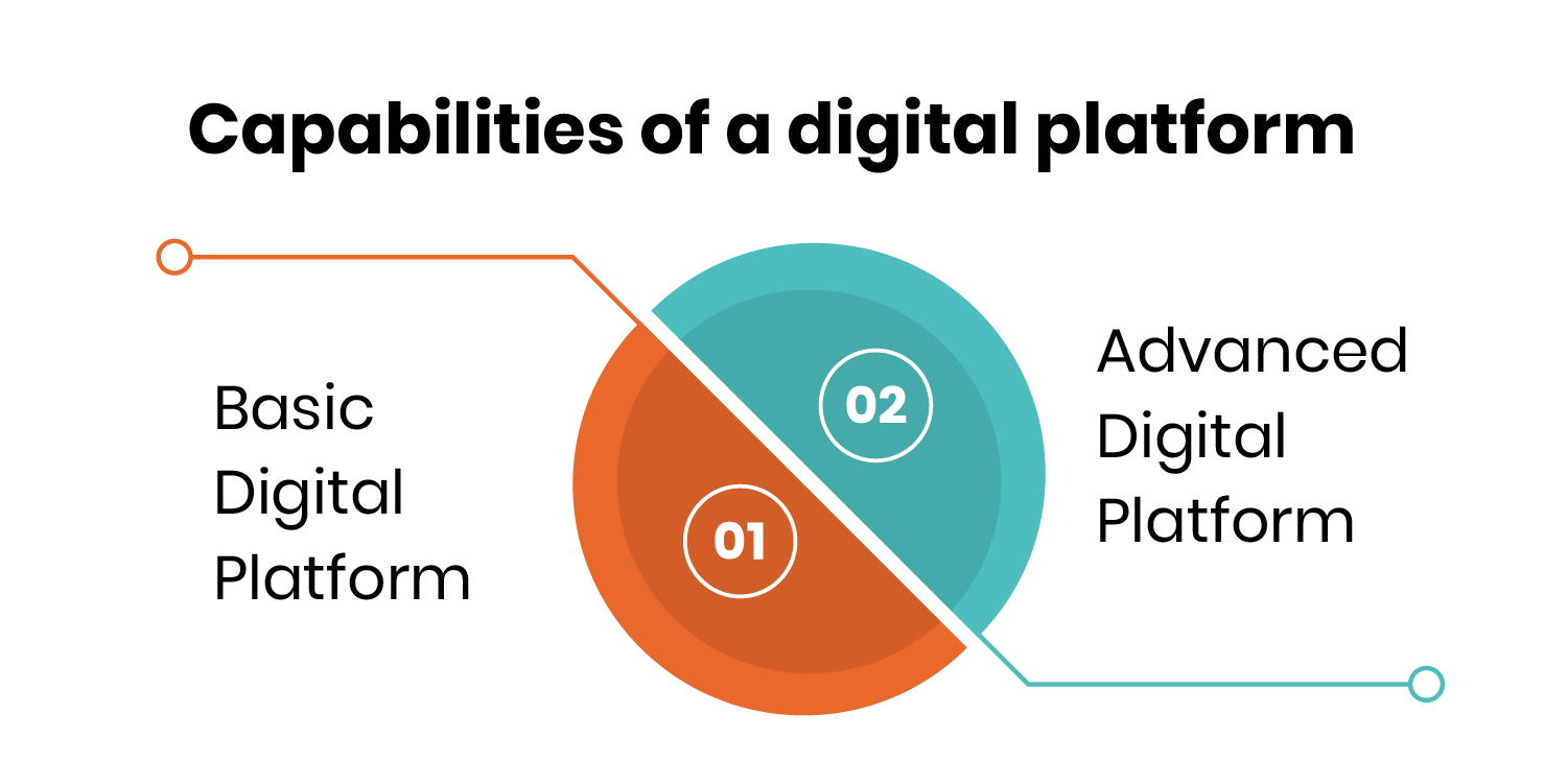 What is a Digital Platform, and what are its Business Benefits
