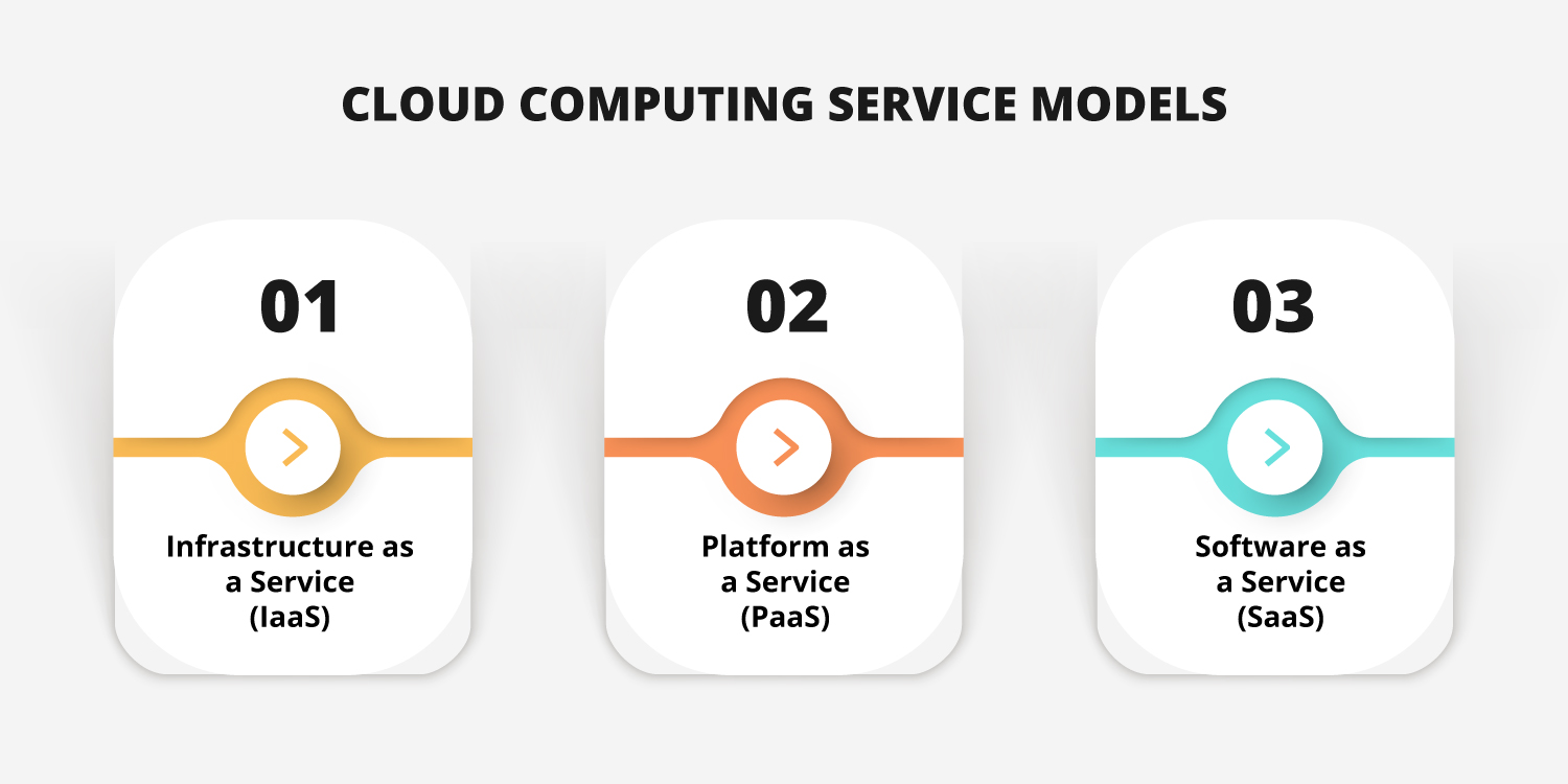 Top 3 Cloud Computing Service Models
