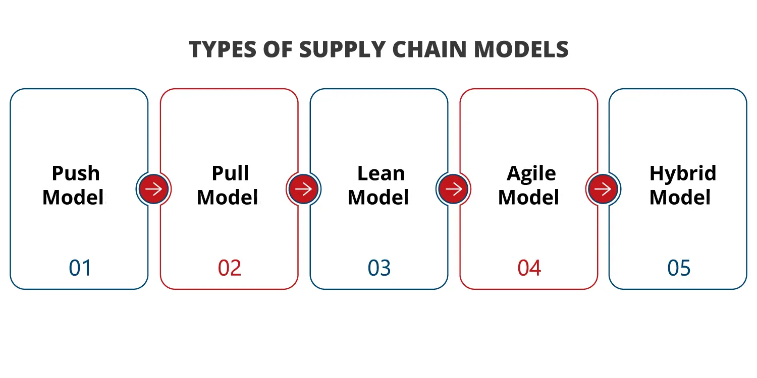 What is Supply Chain Management (SCM)
