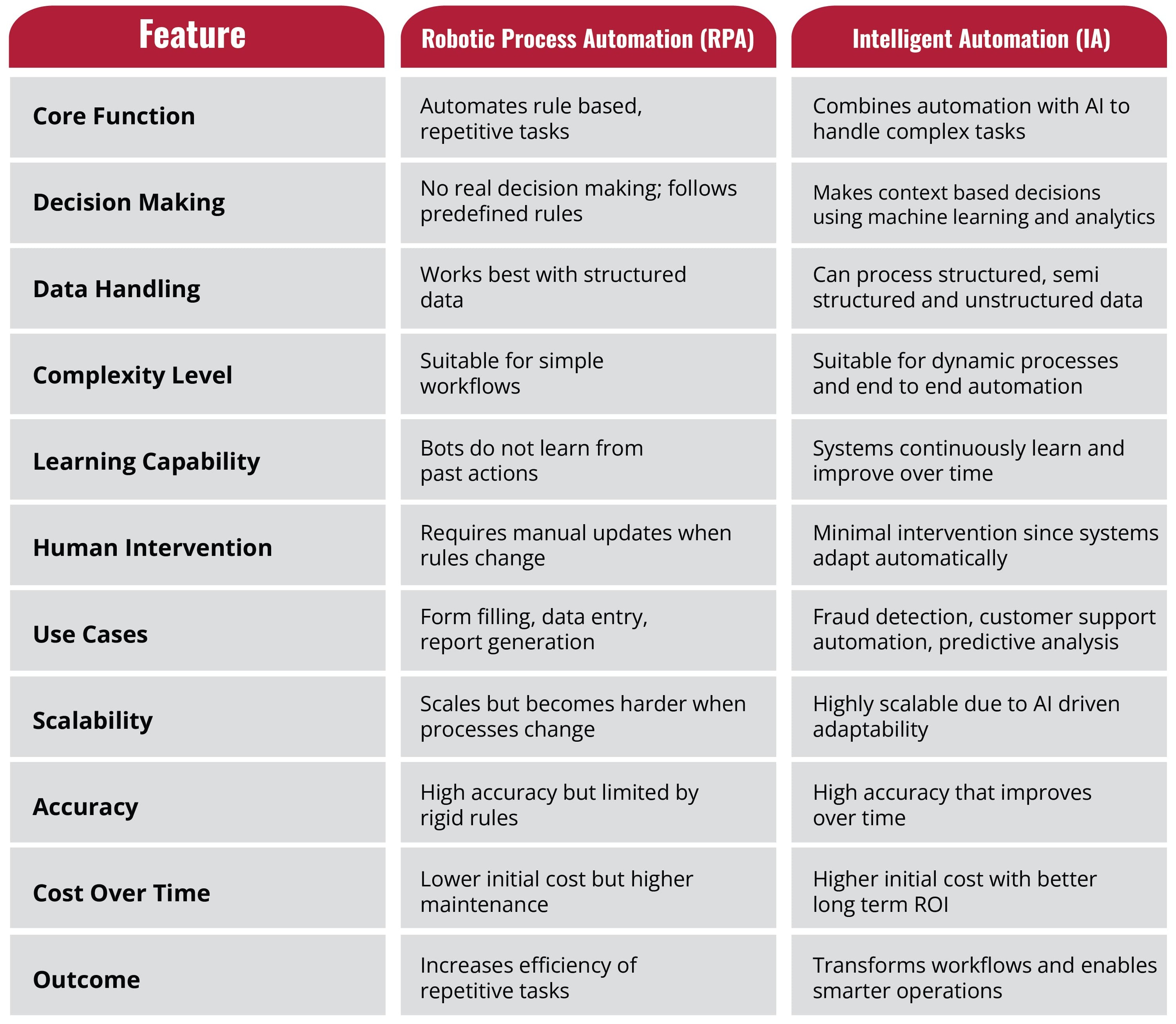 Robotic Process Automation Vs Intelligent Process Automation: What’s ...